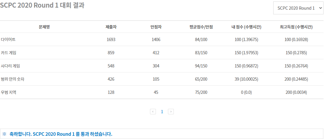 SCPC 2020 1라운드 후기 | Joe2357