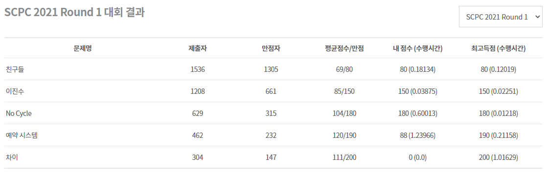 SCPC 2021 1라운드 후기 | Joe2357